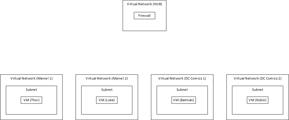 Azure Virtual Network Manager - A game changer or just a costly upgrade?